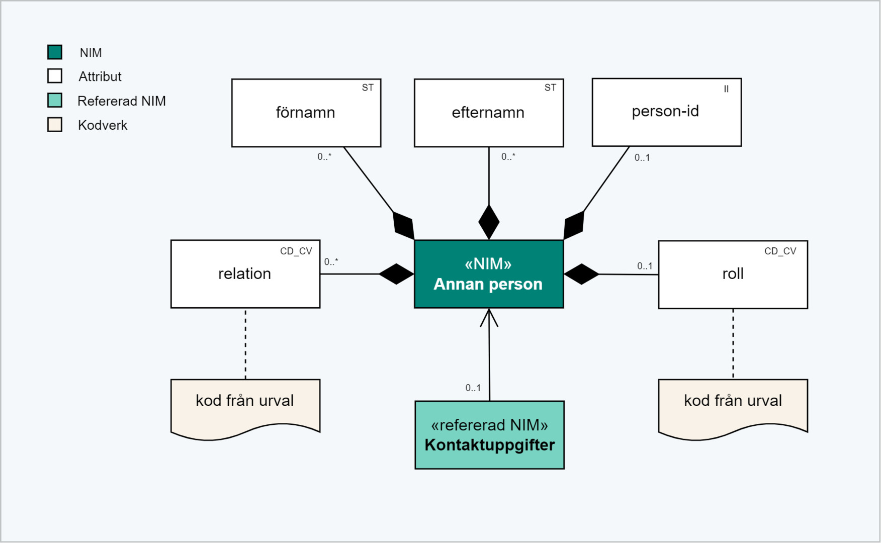 Annan person - Socialstyrelsen